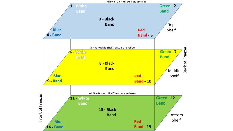Proper Temperature Probe Placement Within Lab Freezers